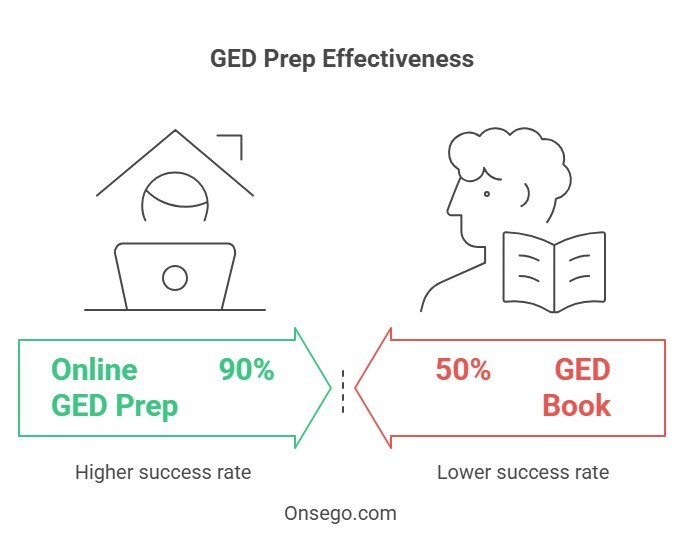 GED prep online vs GED books – Onsego